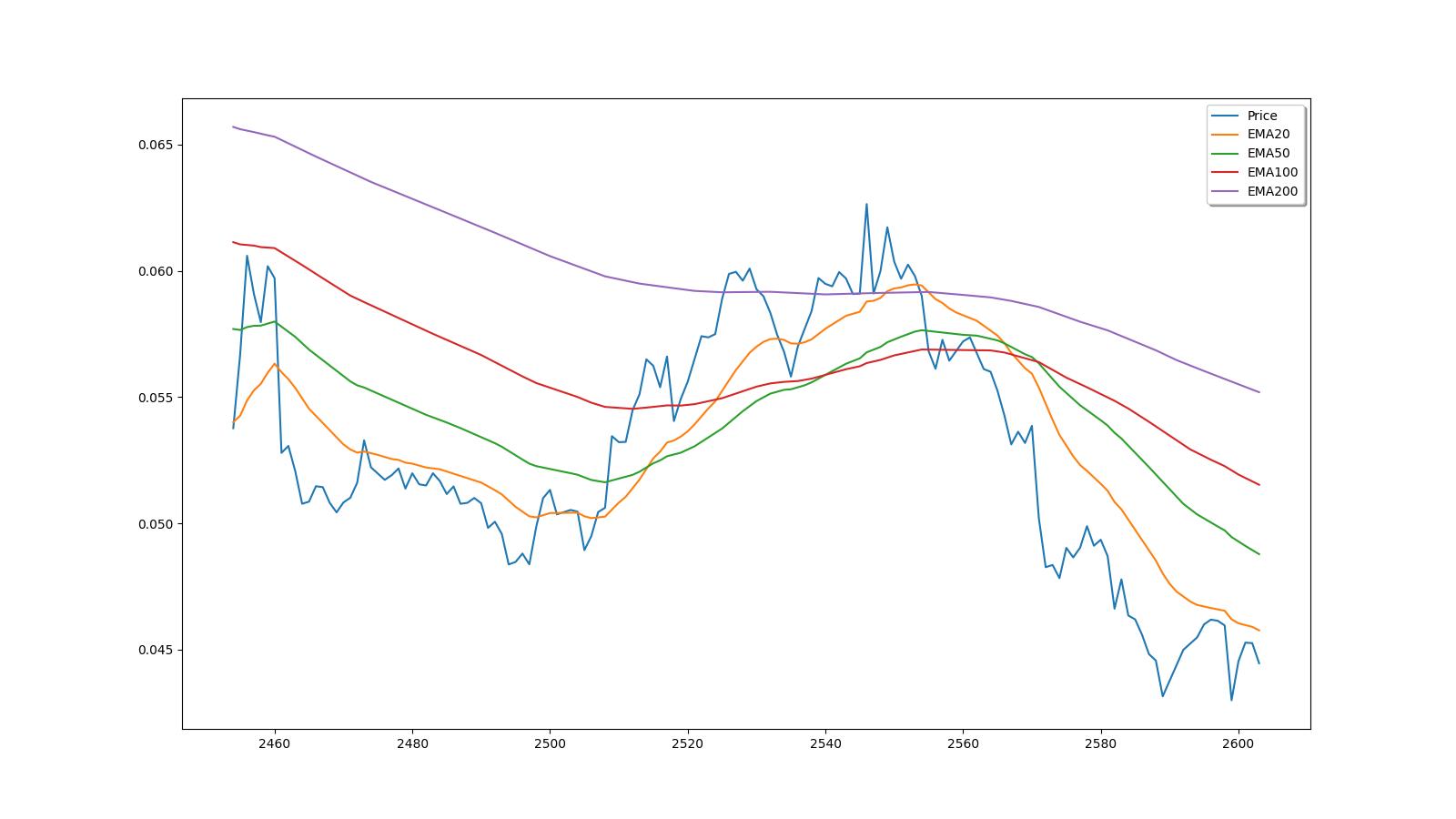 CoinEx Token Exponential Moving Averages