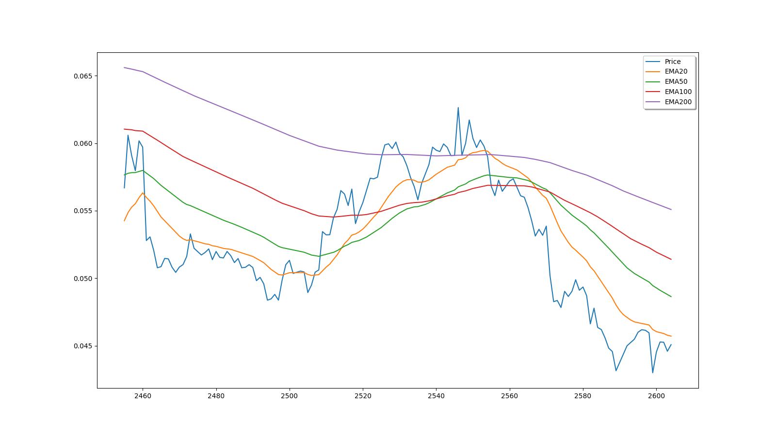 CoinEx Token Exponential Moving Averages
