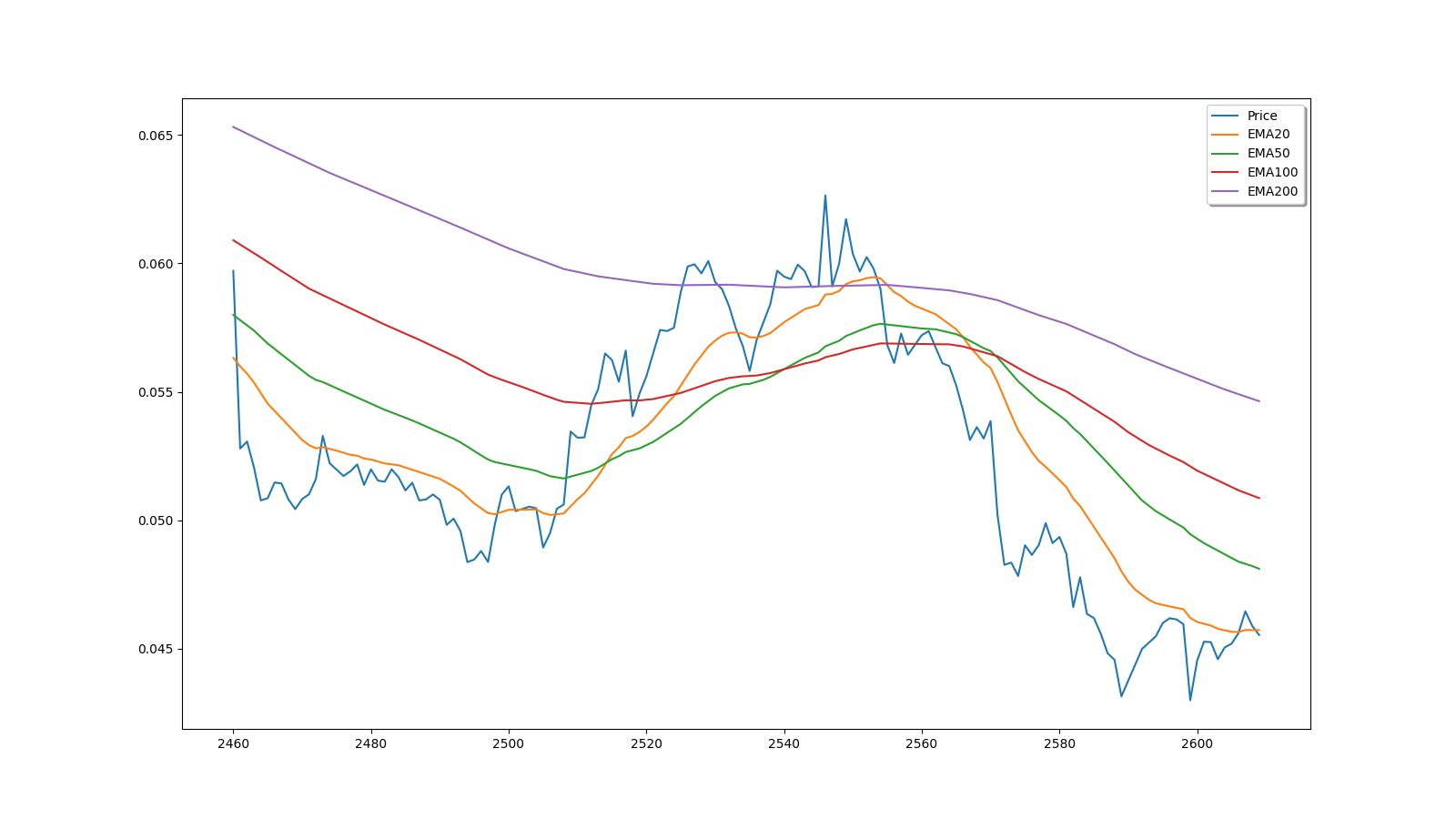 CoinEx Token Exponential Moving Averages