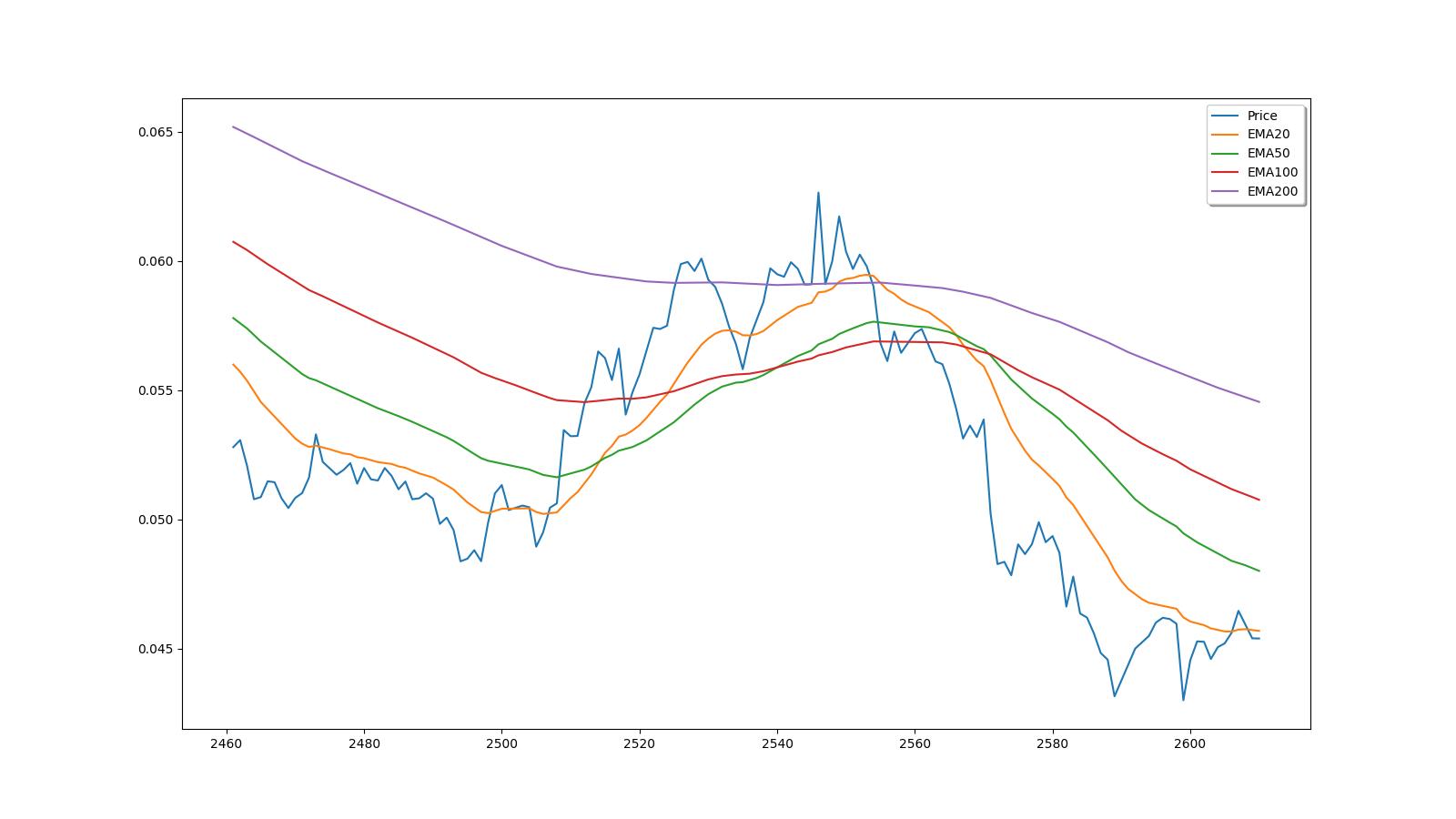 CoinEx Token Exponential Moving Averages