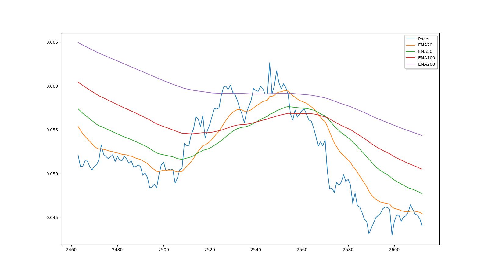 CoinEx Token Exponential Moving Averages
