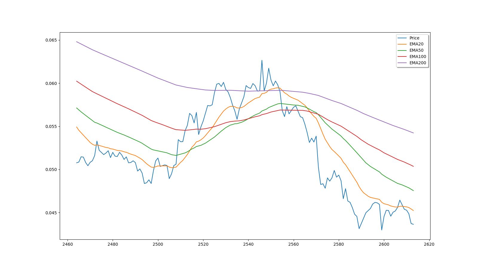 CoinEx Token Exponential Moving Averages