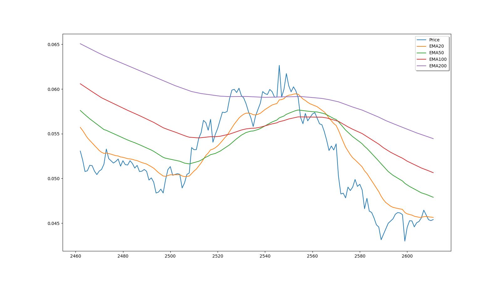 CoinEx Token Exponential Moving Averages