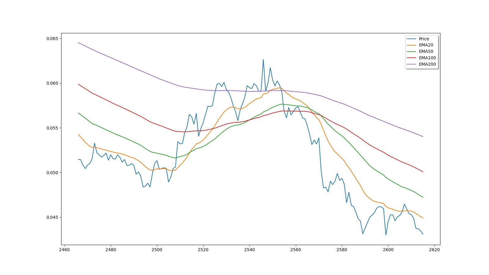 CoinEx Token Exponential Moving Averages
