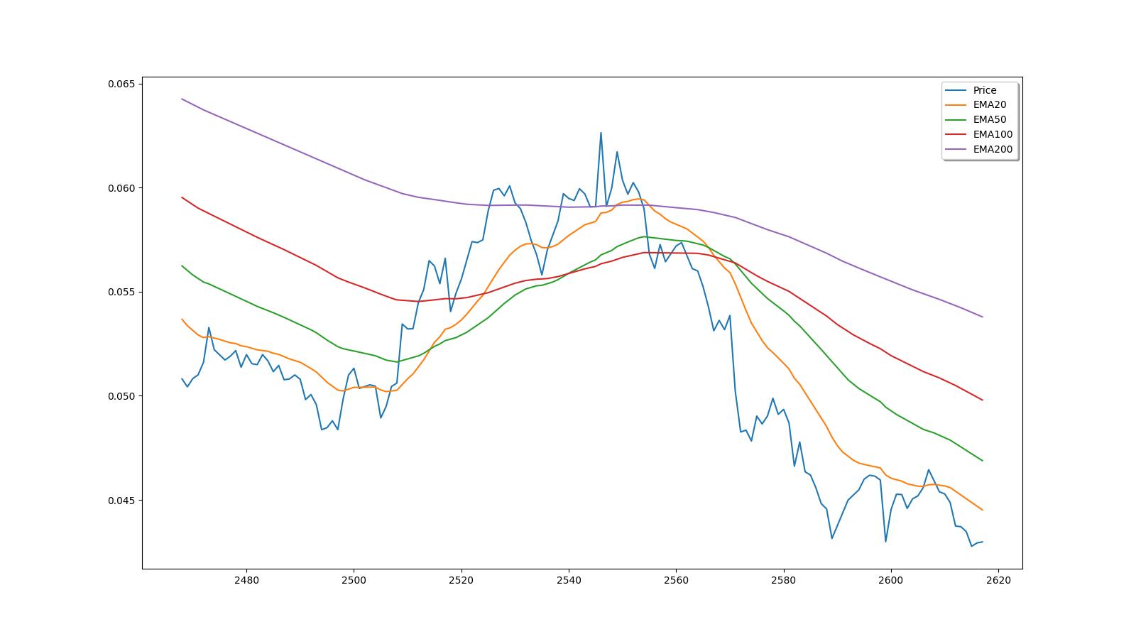 CoinEx Token Exponential Moving Averages