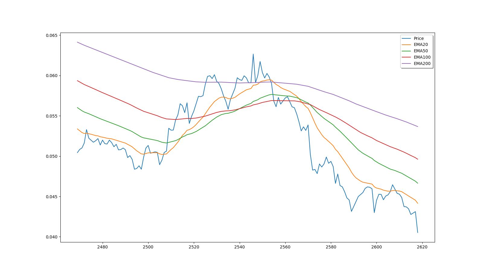 CoinEx Token Exponential Moving Averages