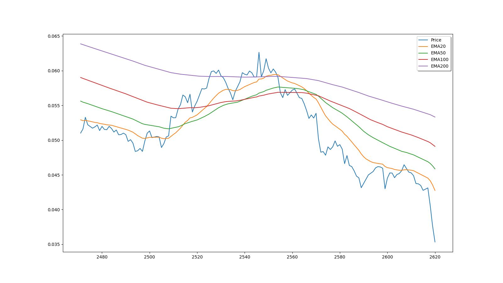 CoinEx Token Exponential Moving Averages