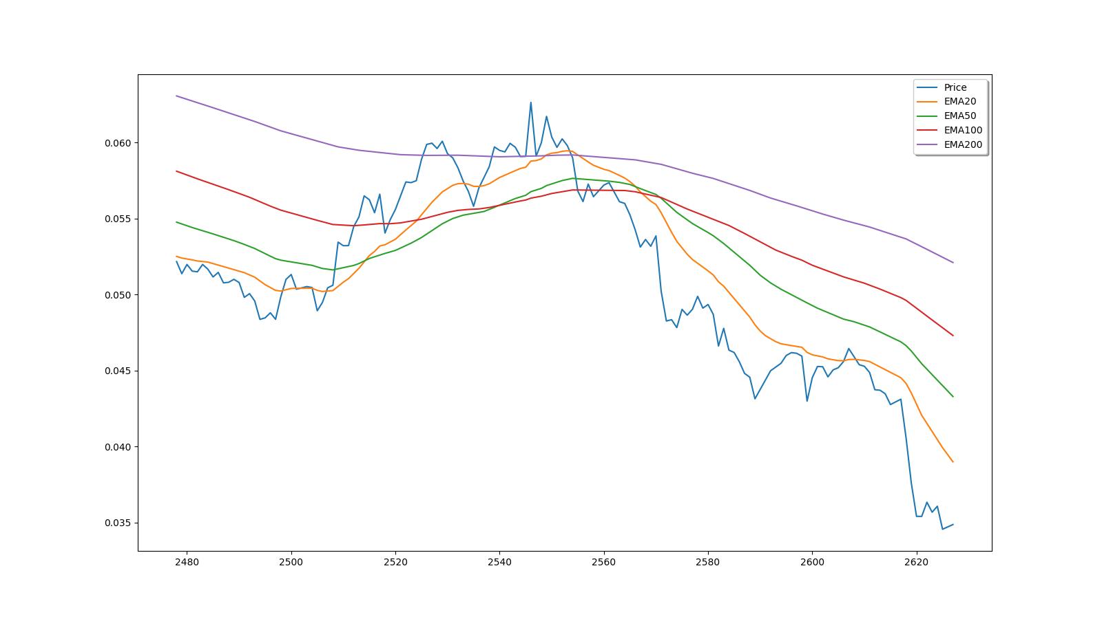CoinEx Token Exponential Moving Averages