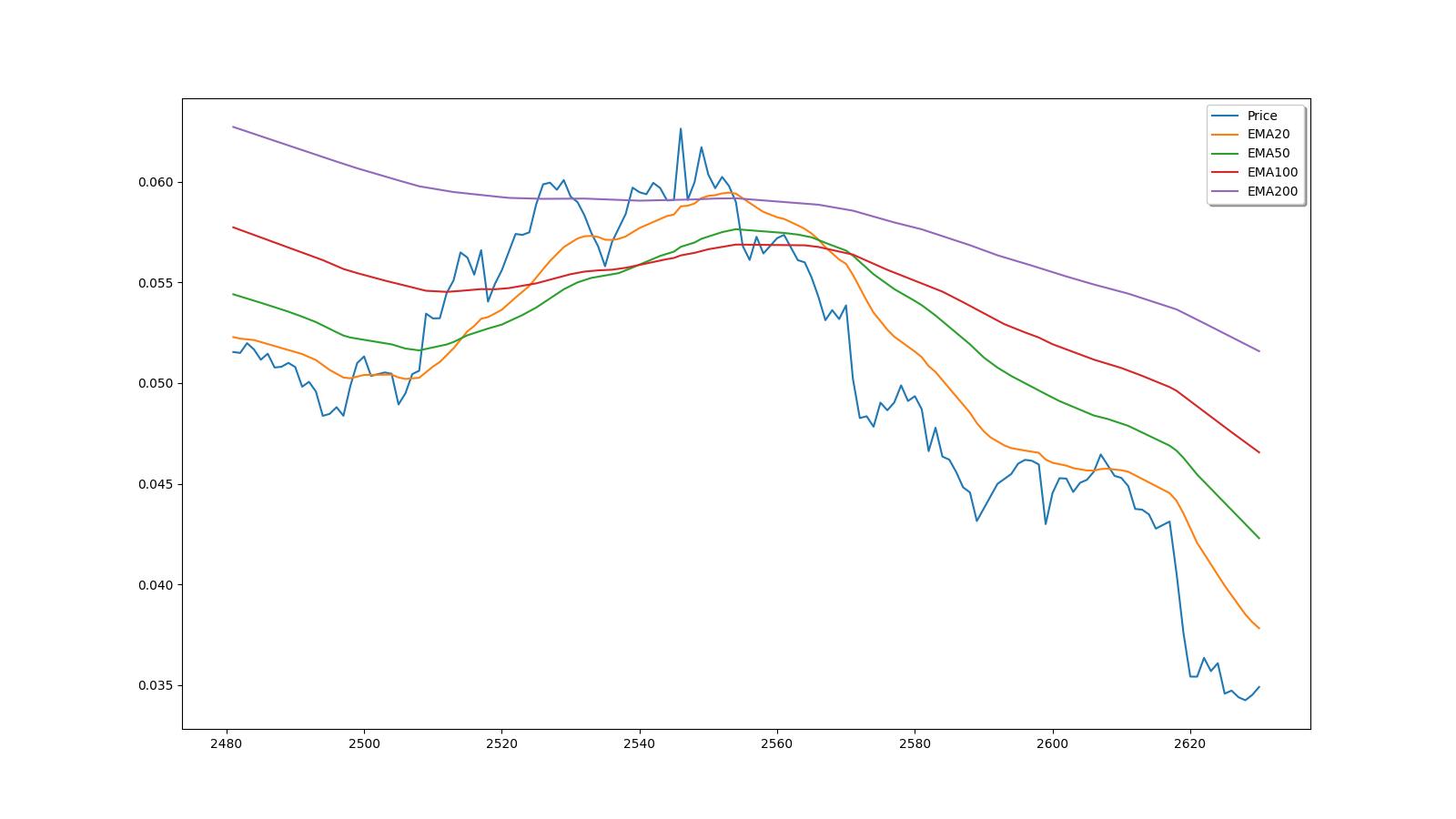 CoinEx Token Exponential Moving Averages