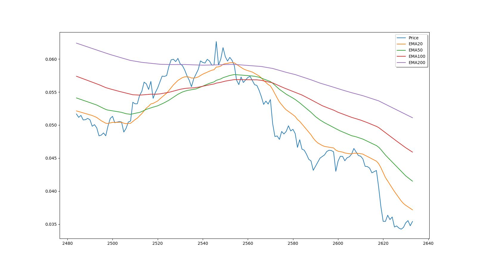 CoinEx Token Exponential Moving Averages