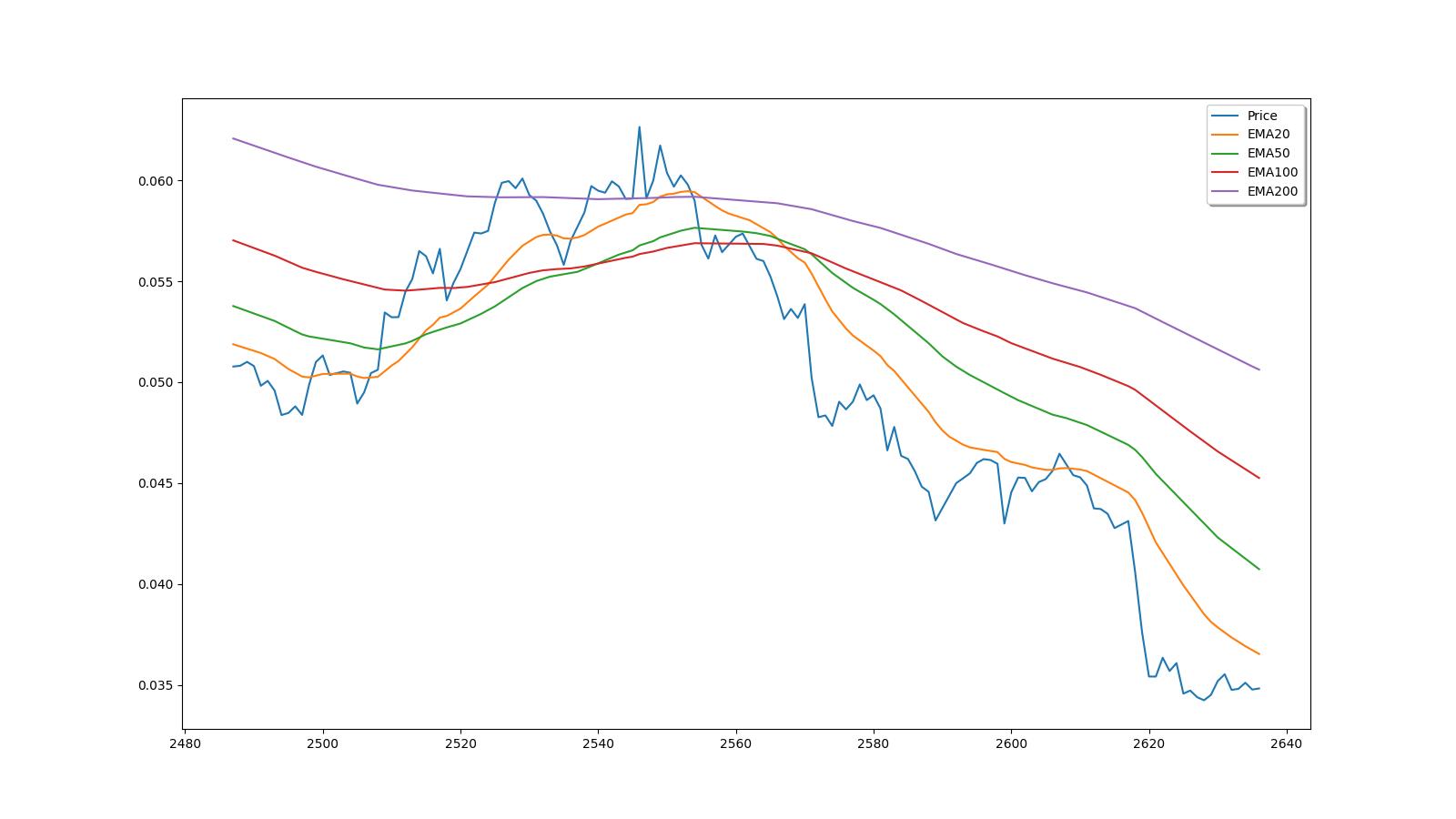 CoinEx Token Exponential Moving Averages