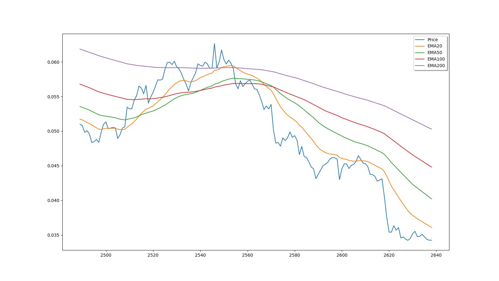 CoinEx Token Exponential Moving Averages