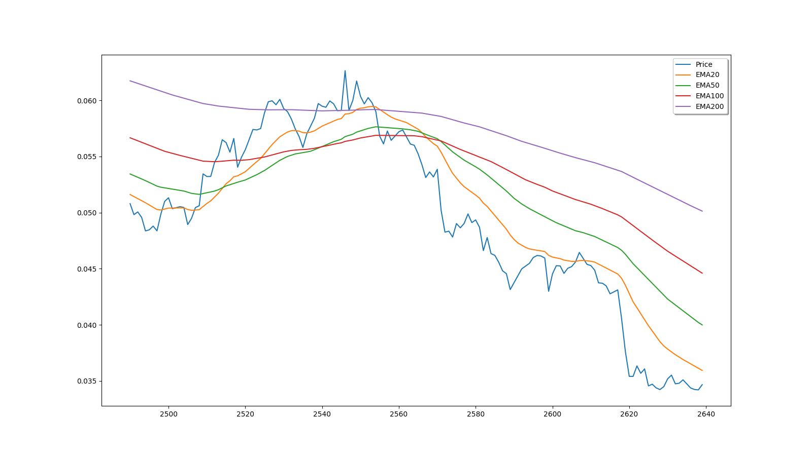CoinEx Token Exponential Moving Averages