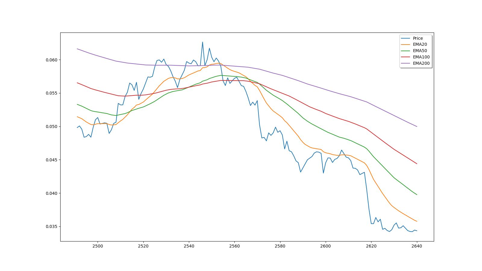 CoinEx Token Exponential Moving Averages