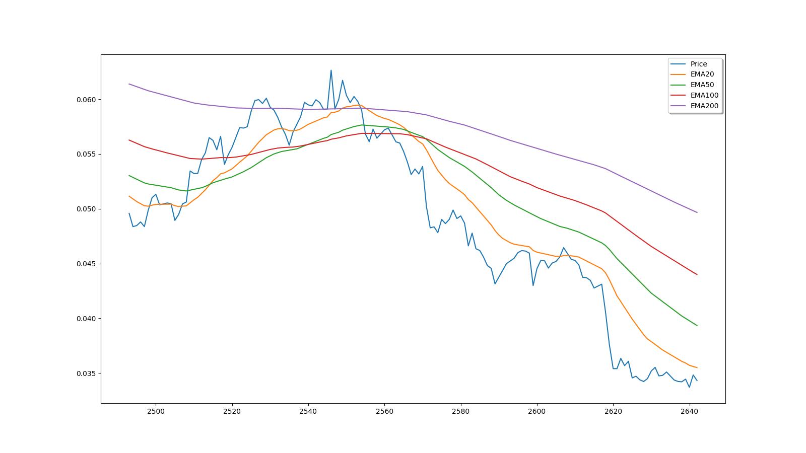 CoinEx Token Exponential Moving Averages