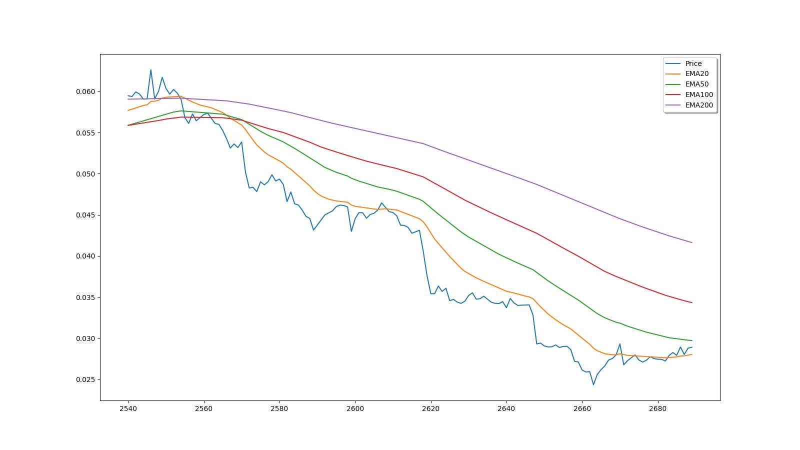 CoinEx Token Exponential Moving Averages