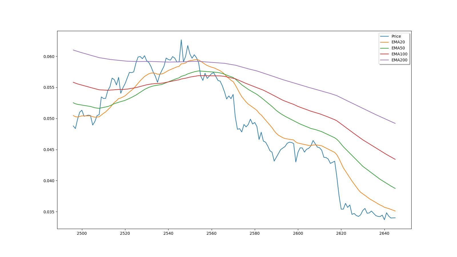 CoinEx Token Exponential Moving Averages