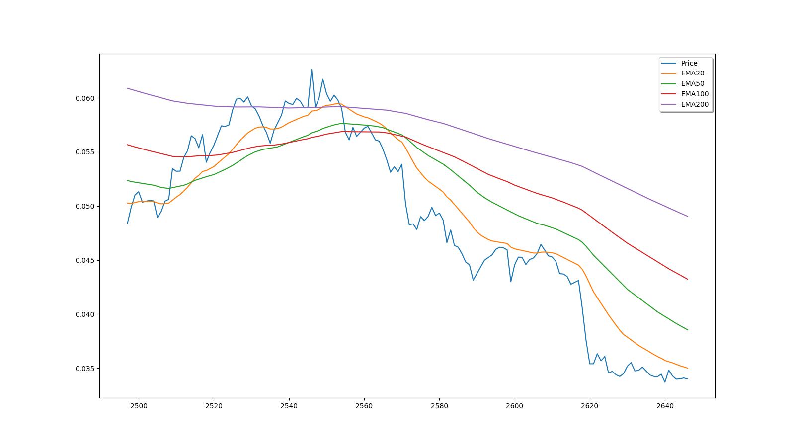 CoinEx Token Exponential Moving Averages