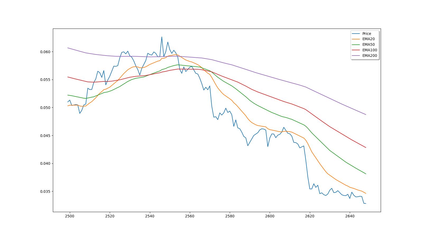 CoinEx Token Exponential Moving Averages