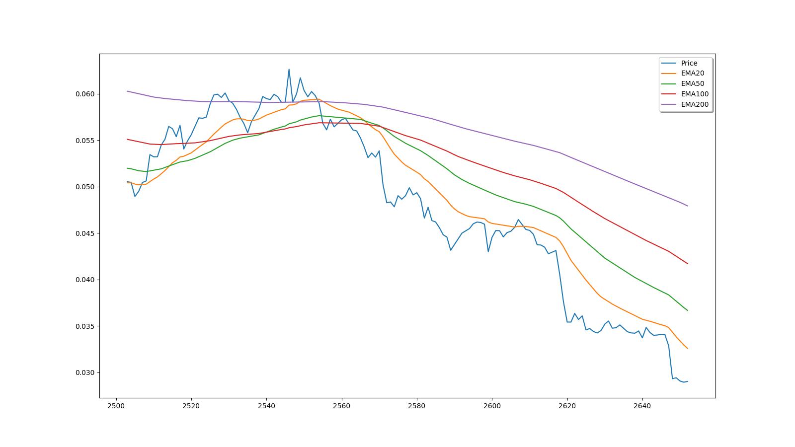 CoinEx Token Exponential Moving Averages