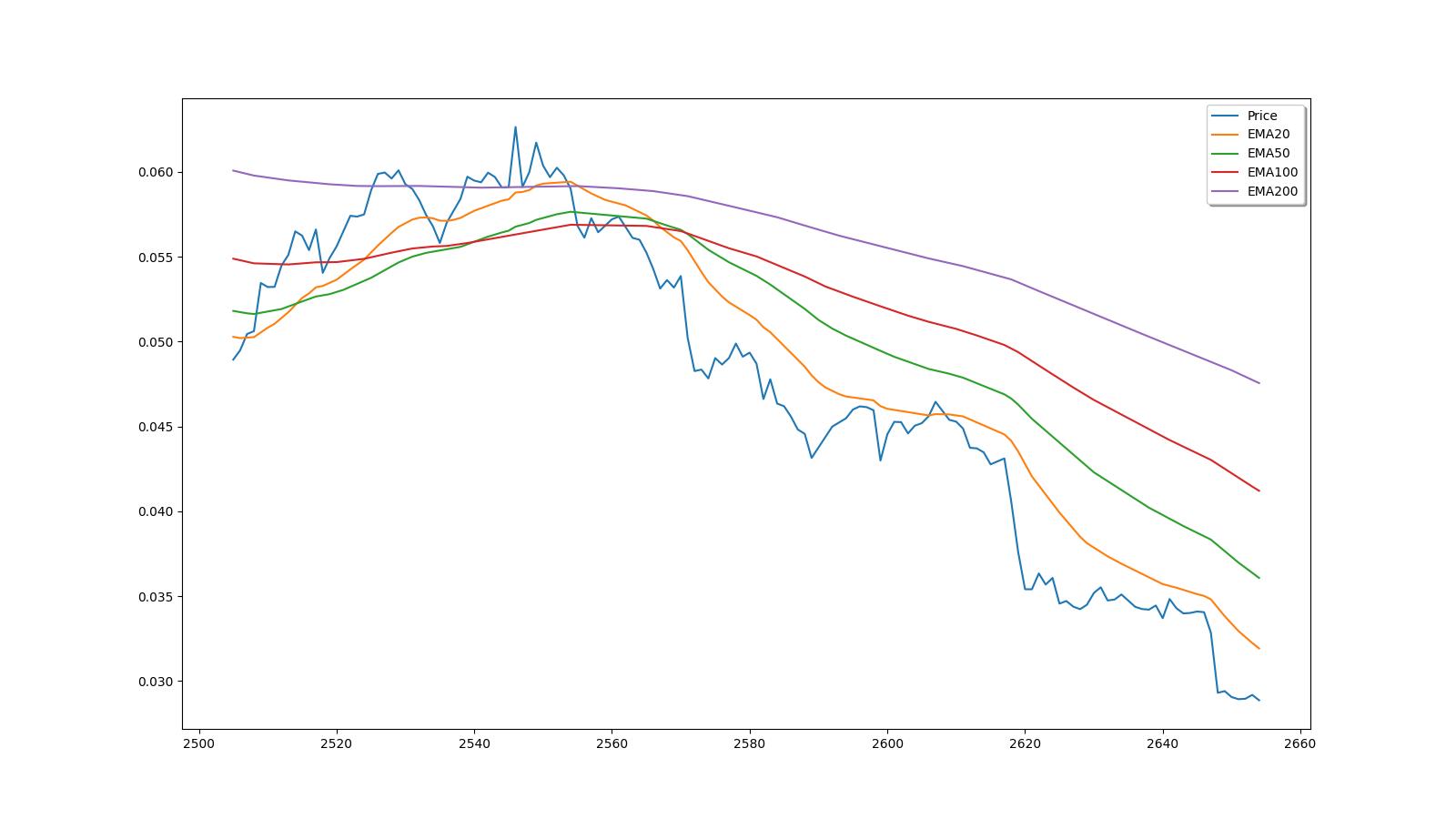 CoinEx Token Exponential Moving Averages