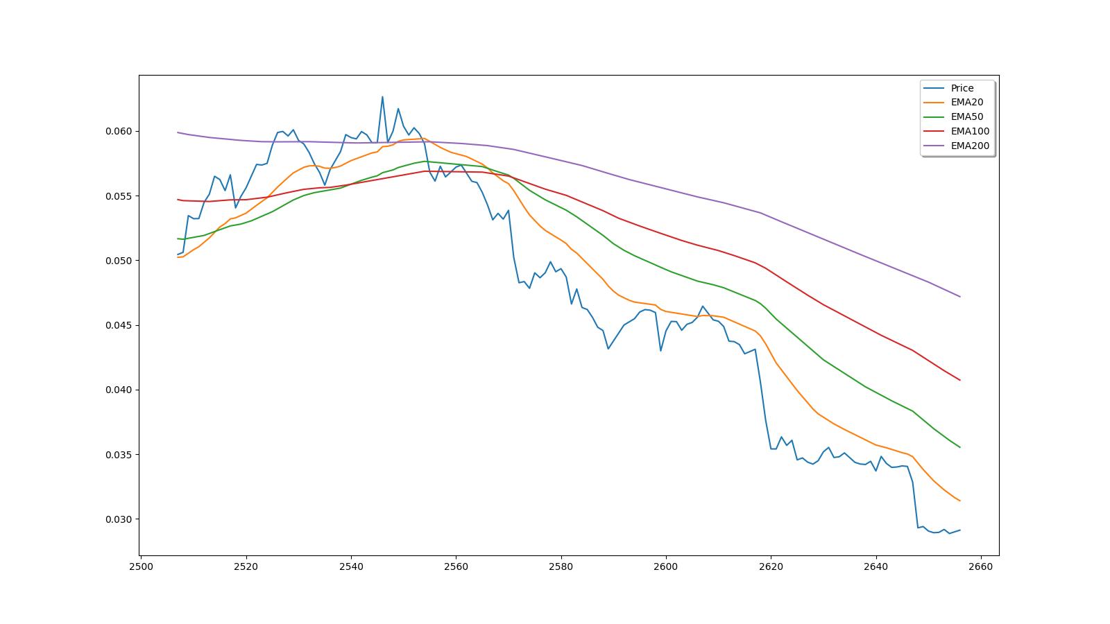 CoinEx Token Exponential Moving Averages