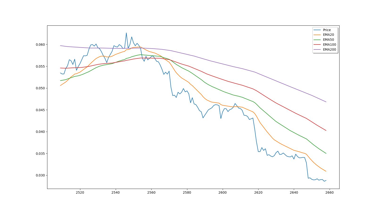 CoinEx Token Exponential Moving Averages