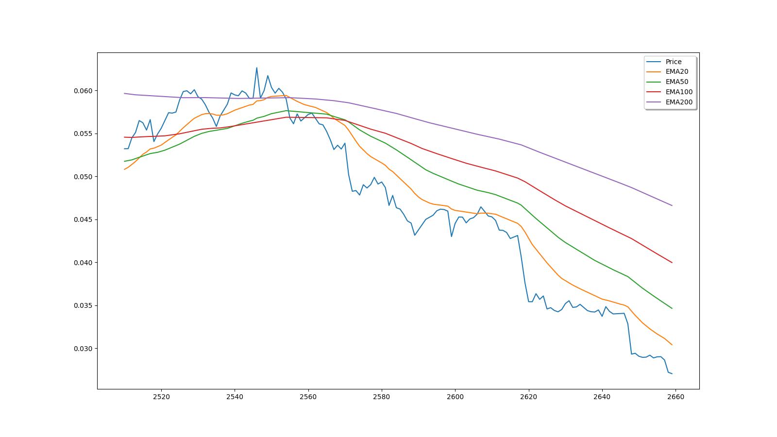 CoinEx Token Exponential Moving Averages