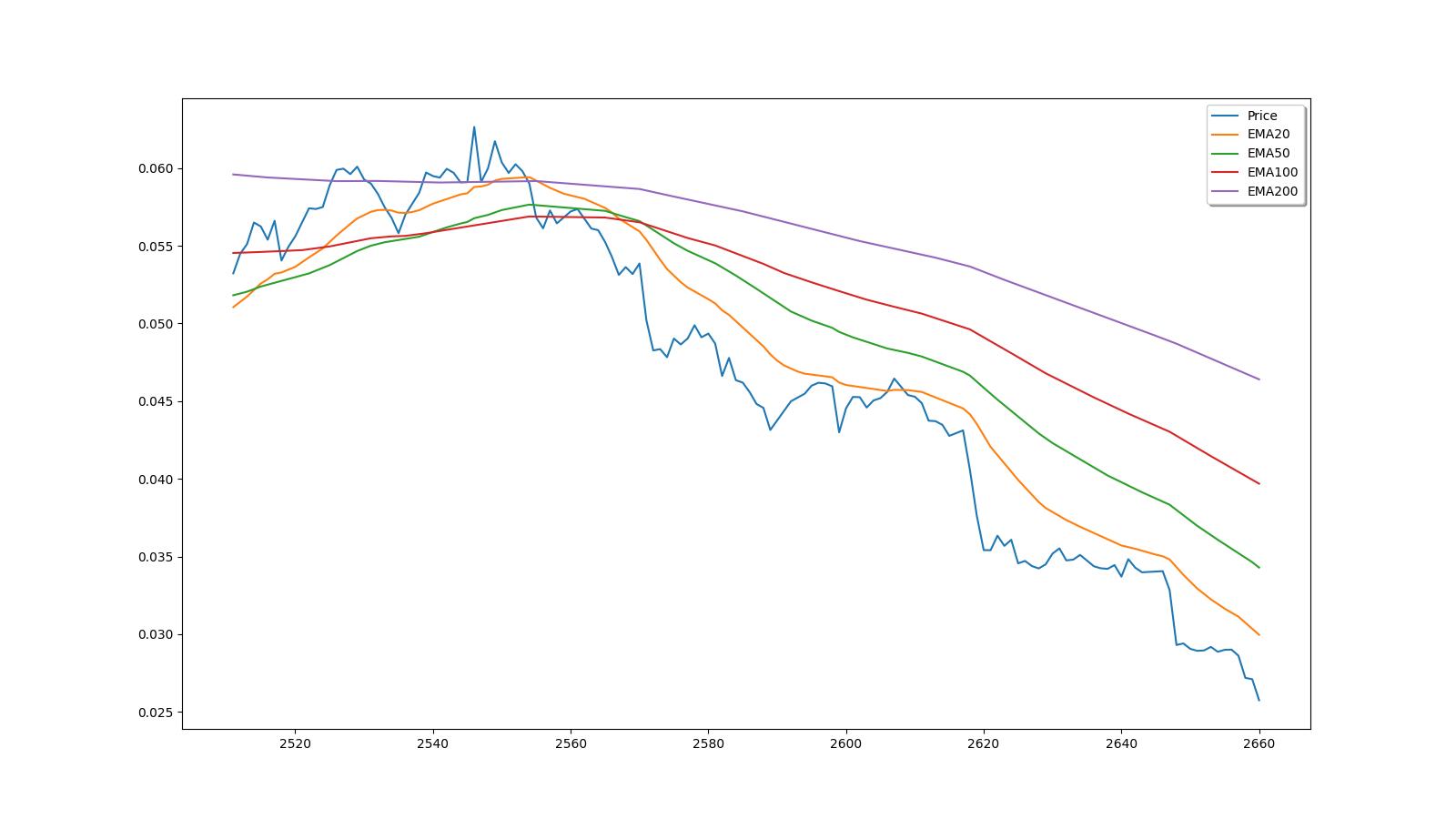 CoinEx Token Exponential Moving Averages