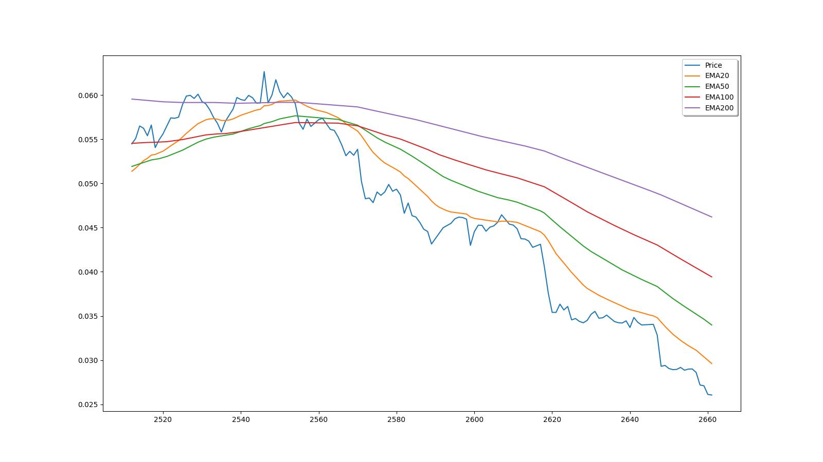 CoinEx Token Exponential Moving Averages
