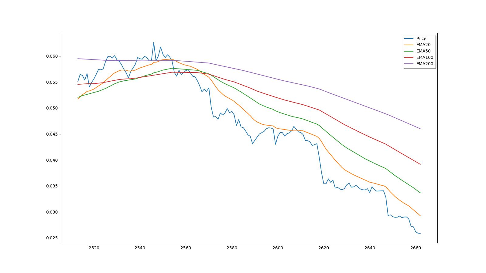 CoinEx Token Exponential Moving Averages