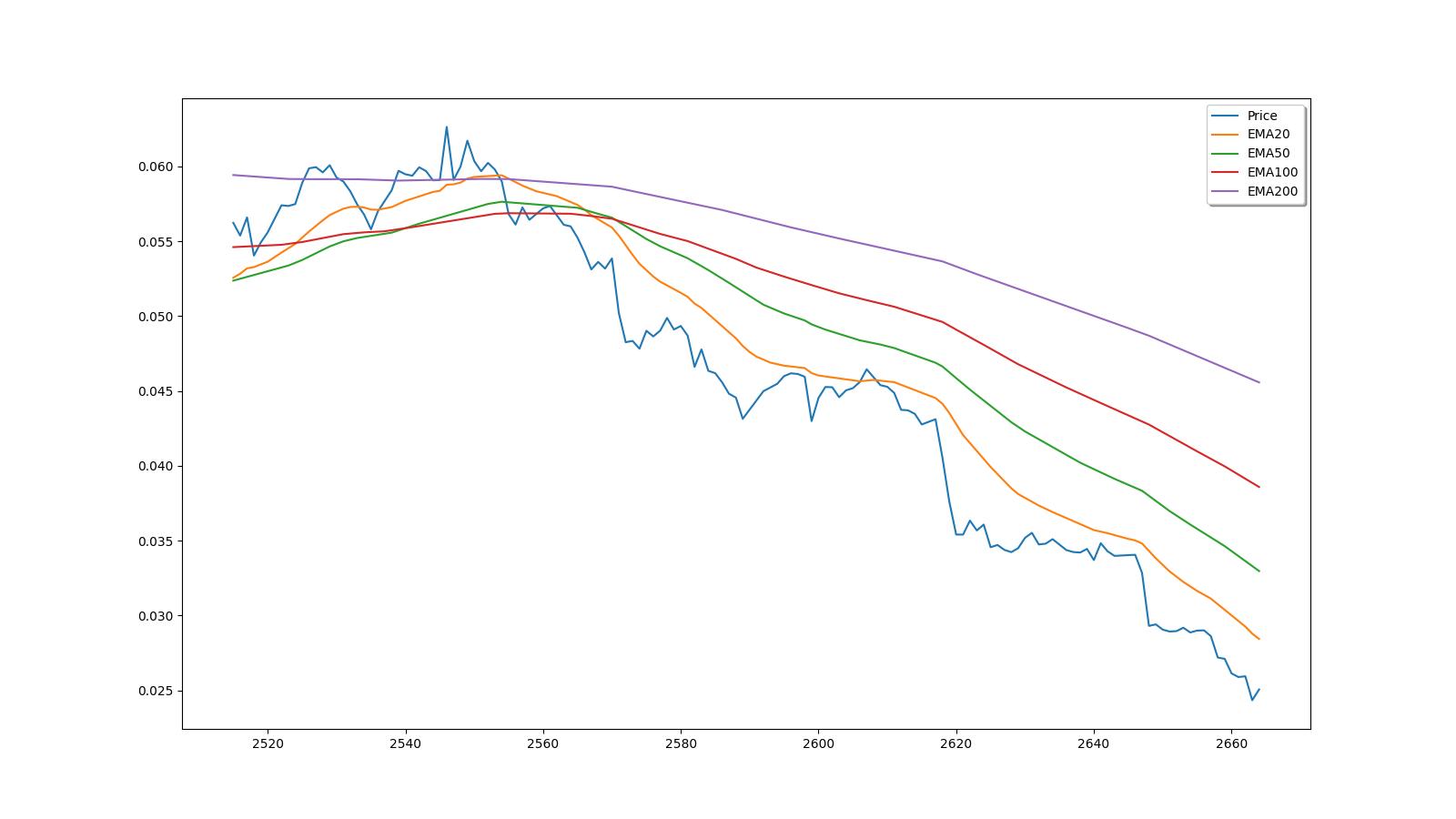 CoinEx Token Exponential Moving Averages