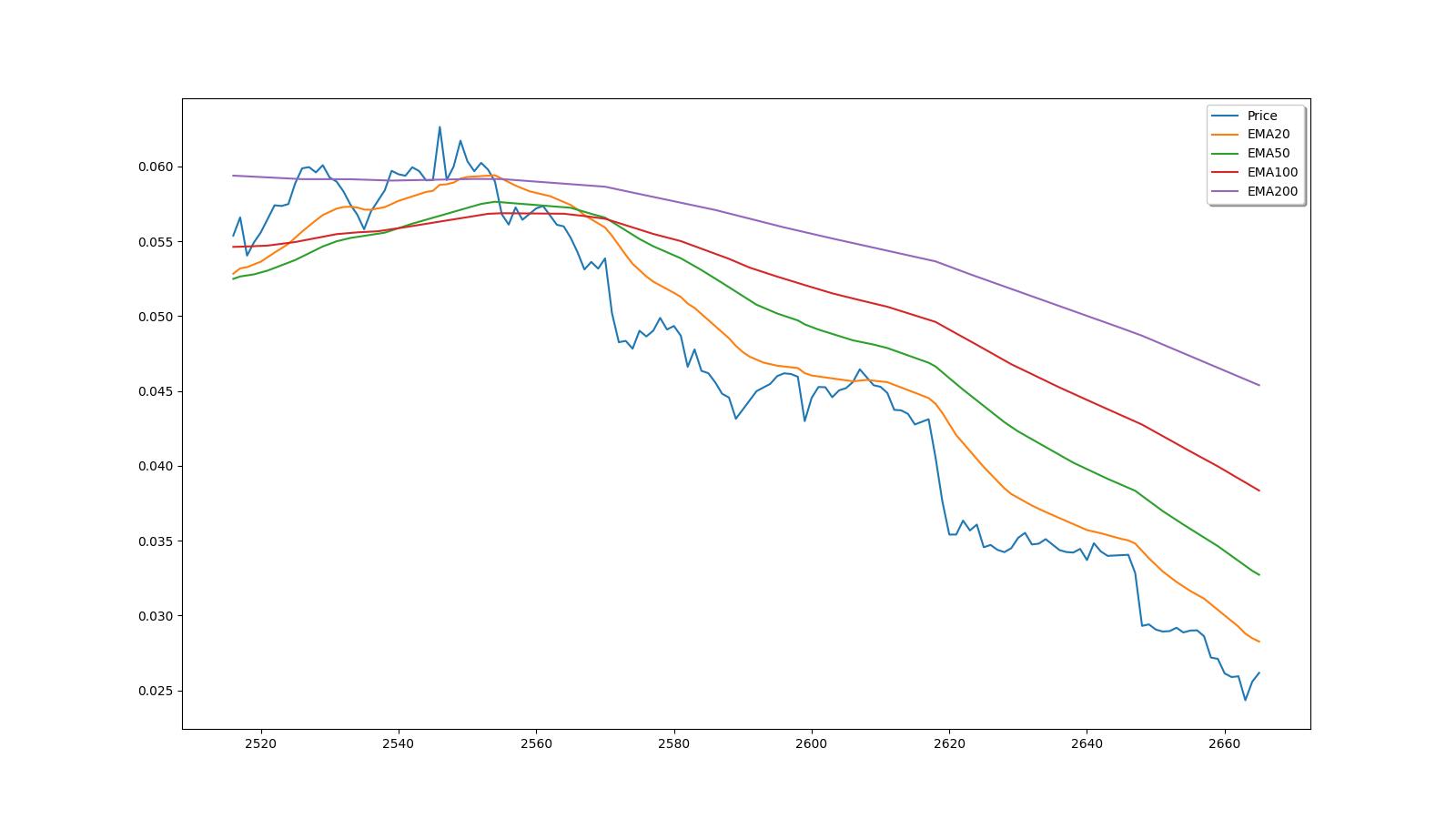 CoinEx Token Exponential Moving Averages