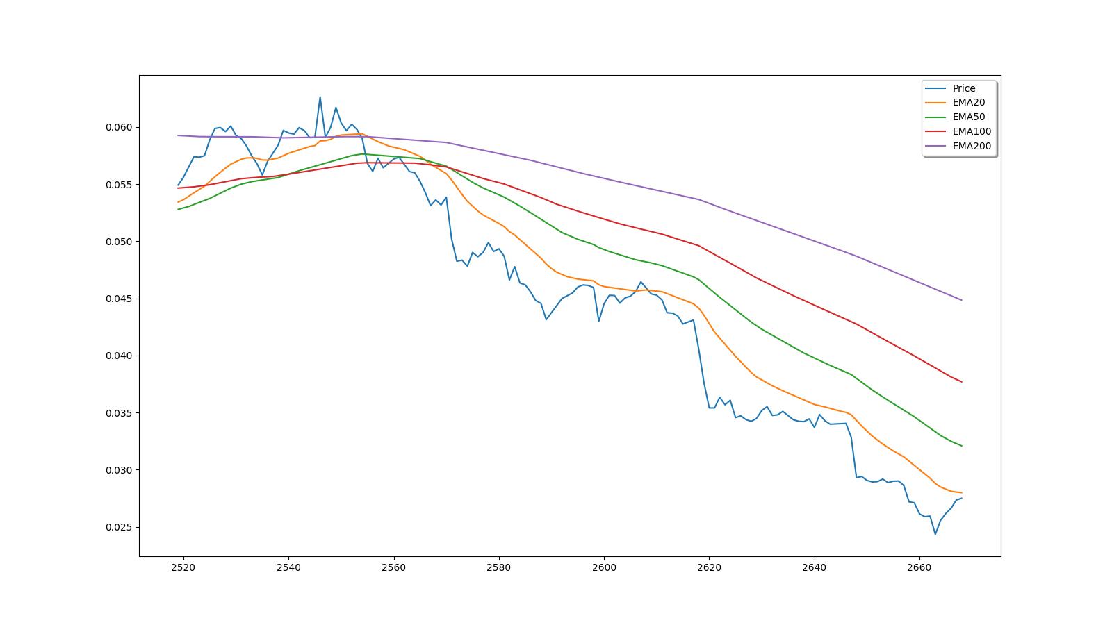 CoinEx Token Exponential Moving Averages