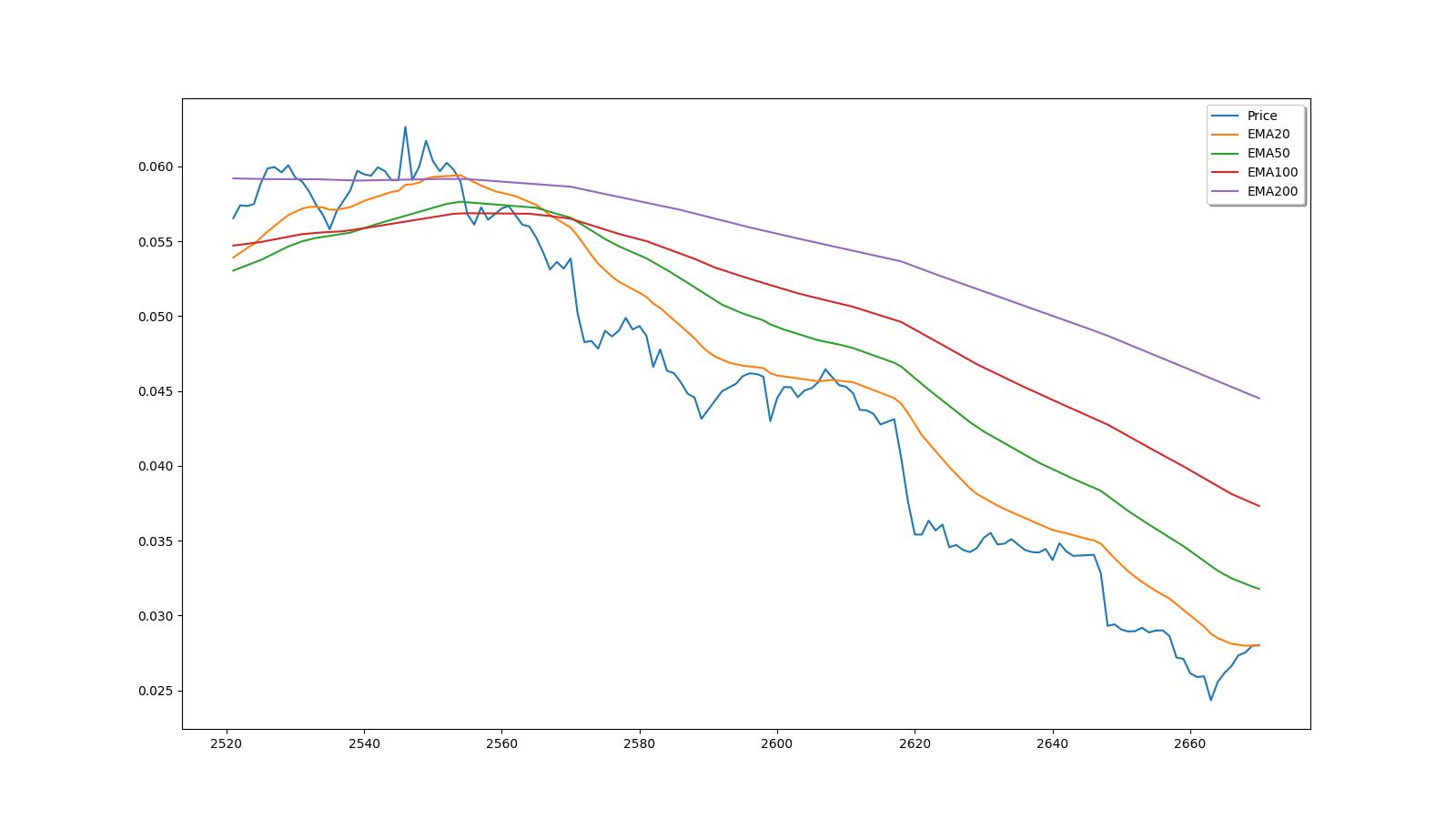 CoinEx Token Exponential Moving Averages