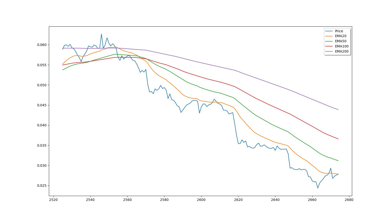 CoinEx Token Exponential Moving Averages