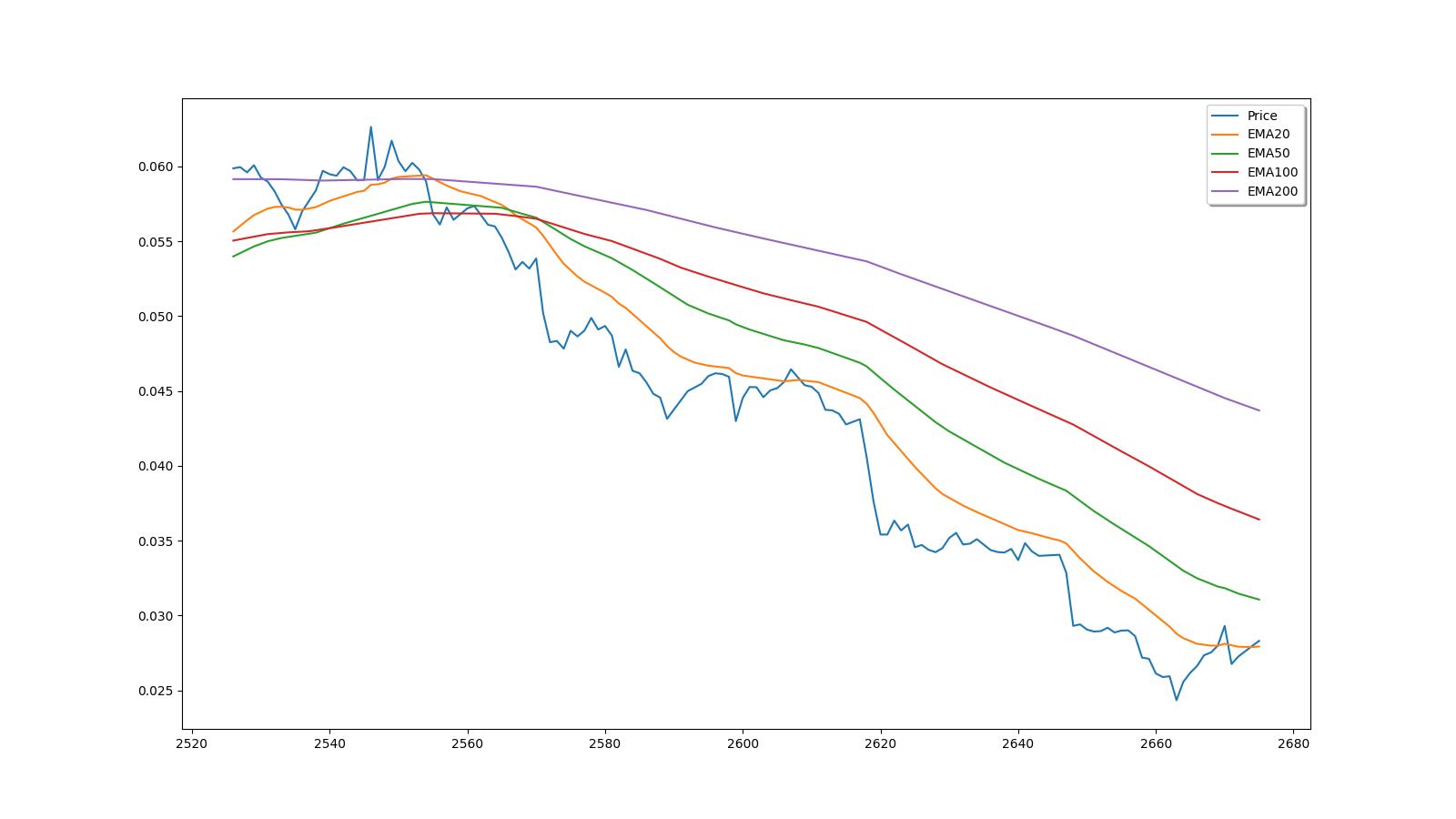 CoinEx Token Exponential Moving Averages