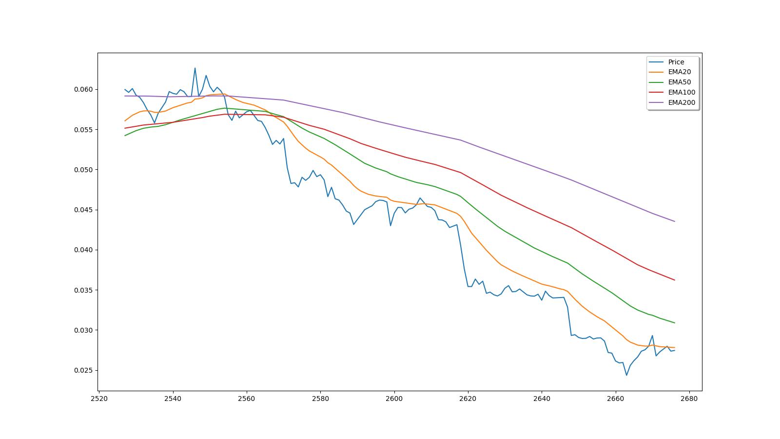 CoinEx Token Exponential Moving Averages