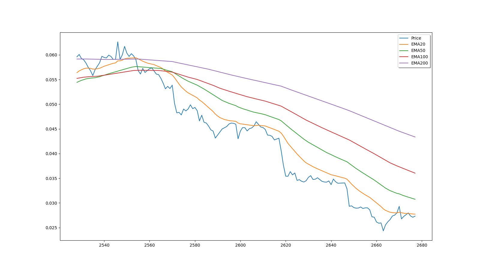 CoinEx Token Exponential Moving Averages