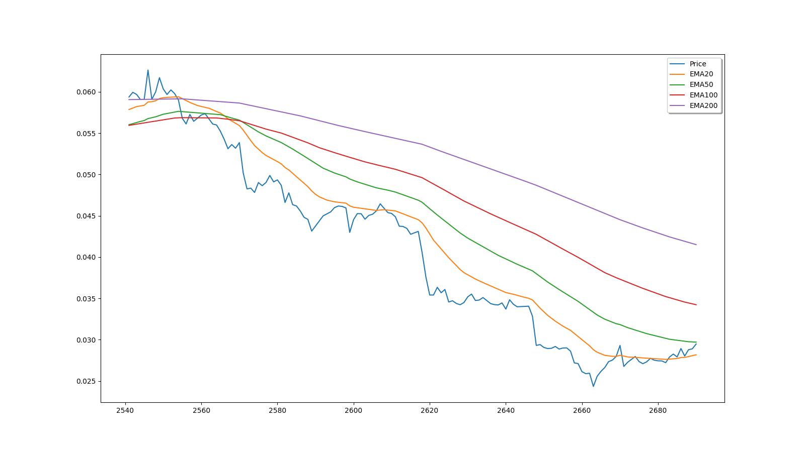 CoinEx Token Exponential Moving Averages