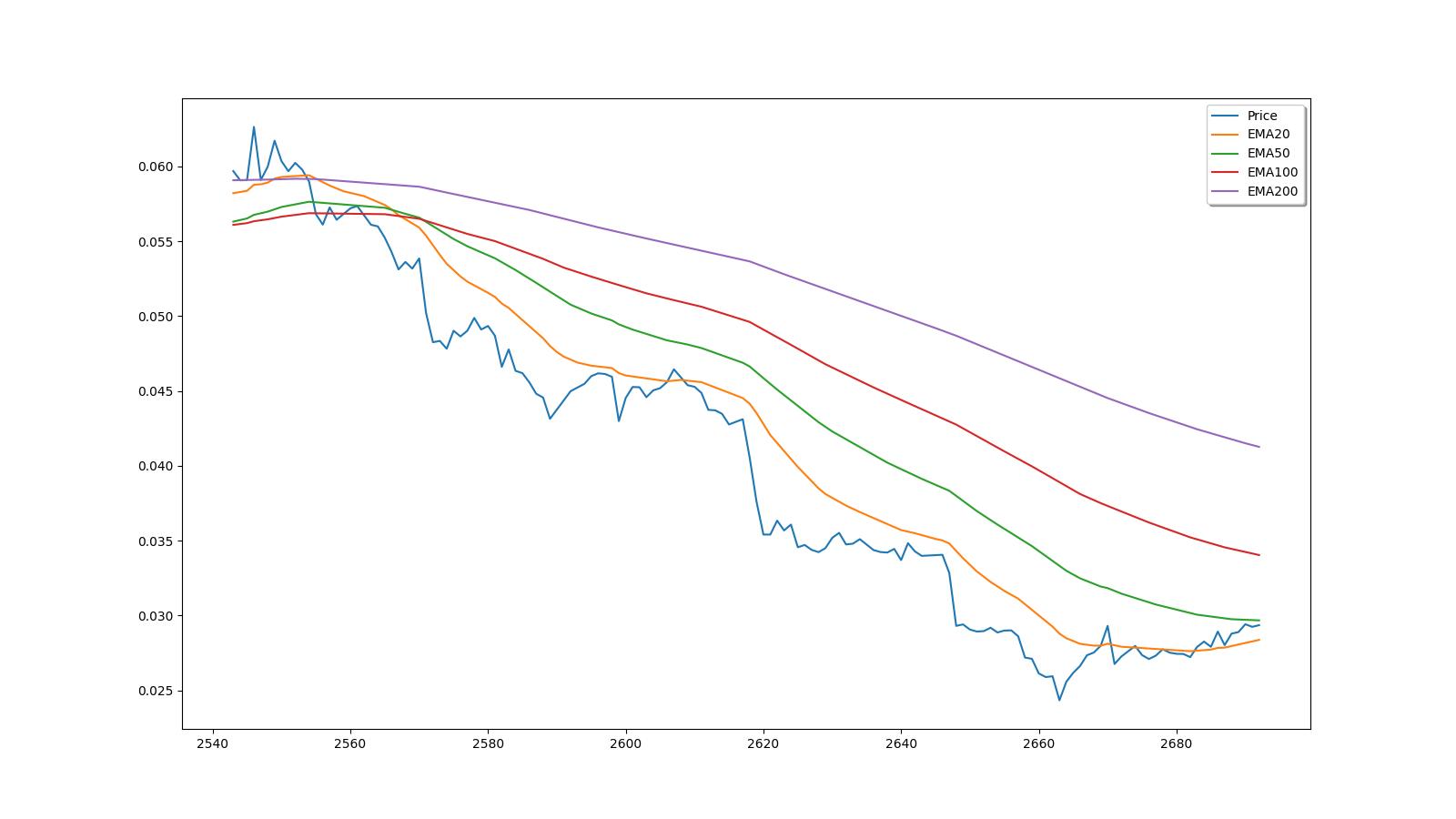 CoinEx Token Exponential Moving Averages