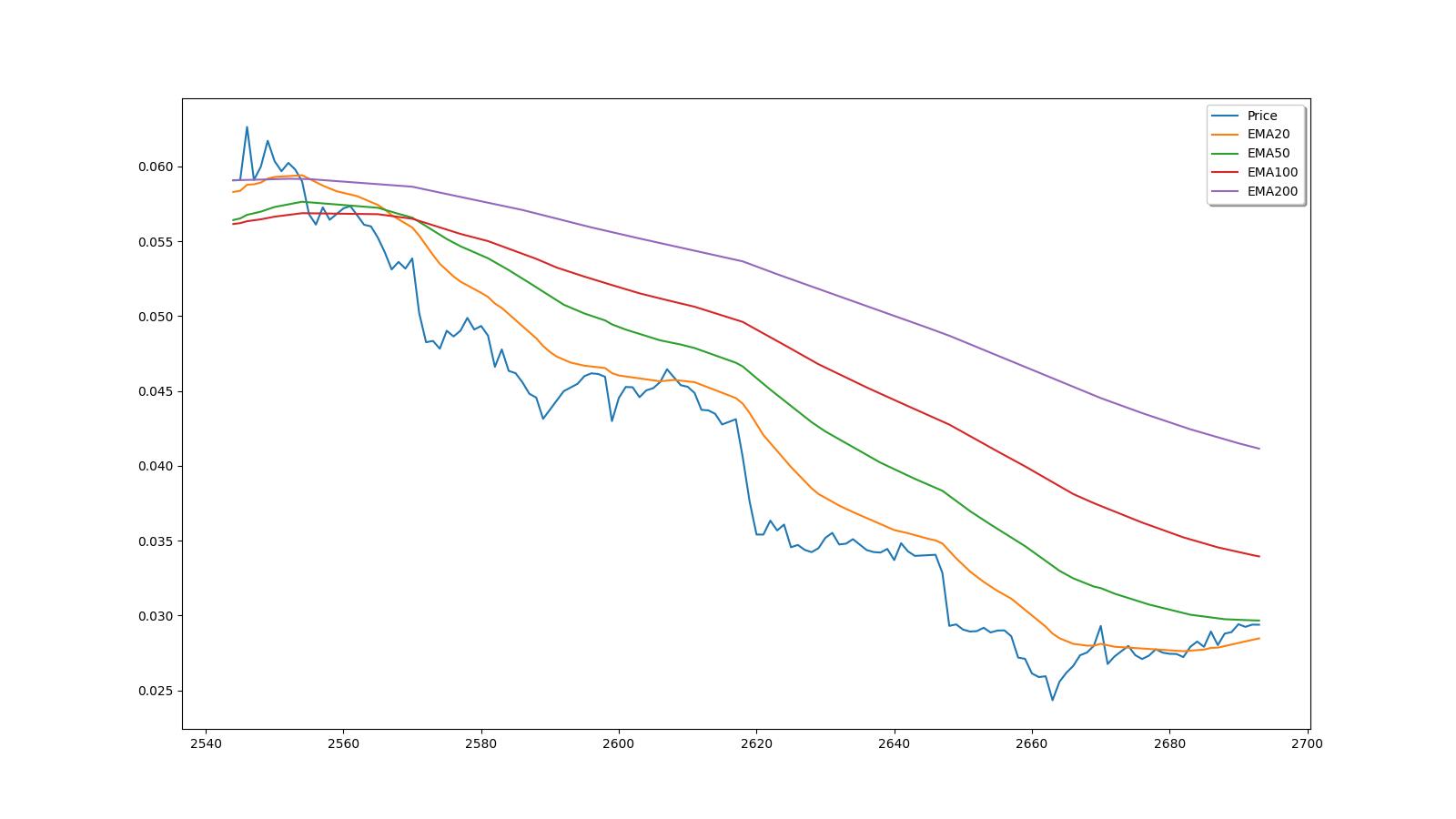 CoinEx Token Exponential Moving Averages
