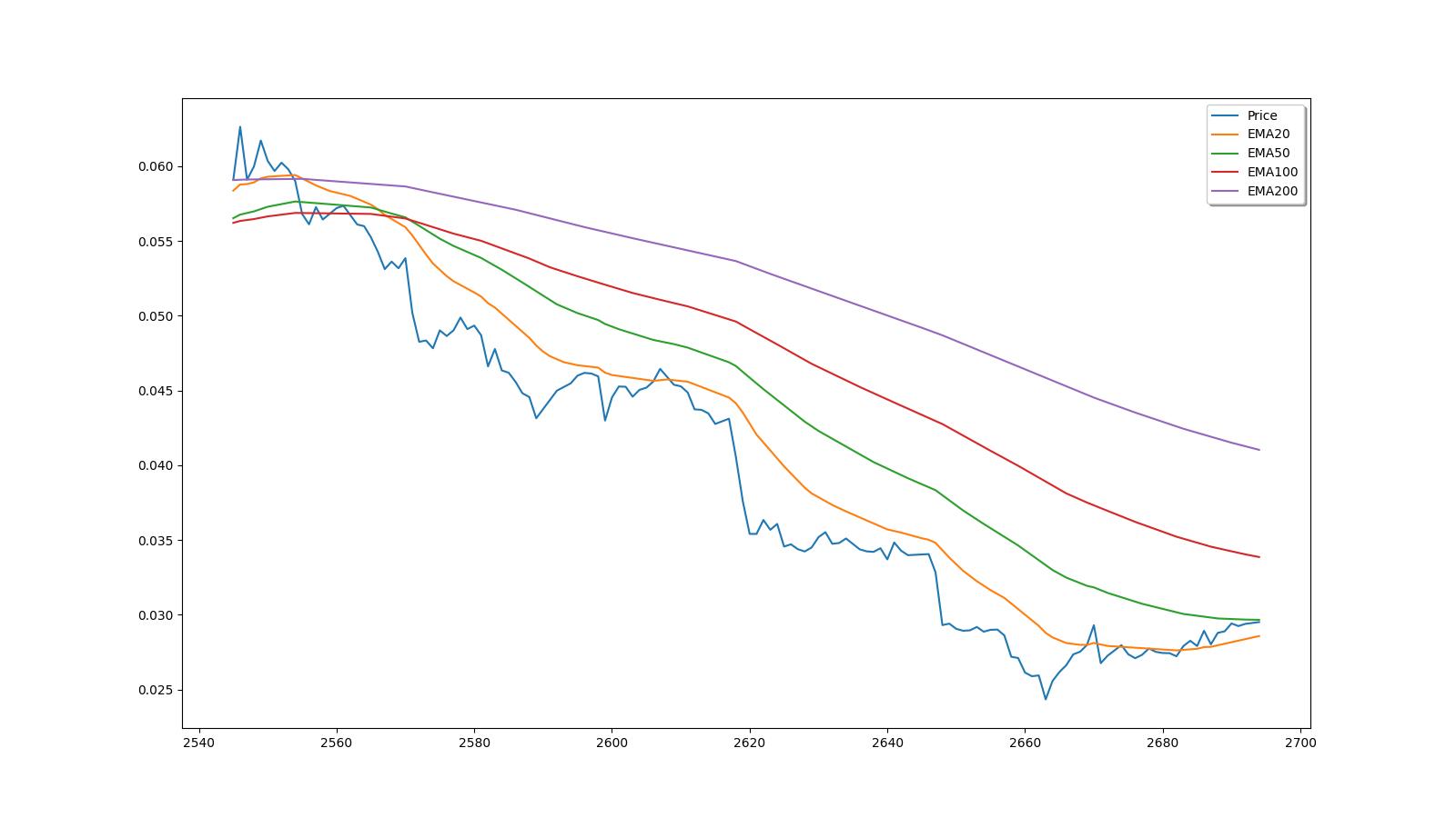 CoinEx Token Exponential Moving Averages
