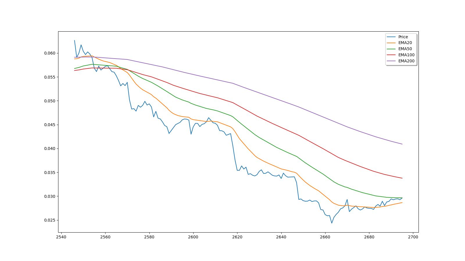 CoinEx Token Exponential Moving Averages