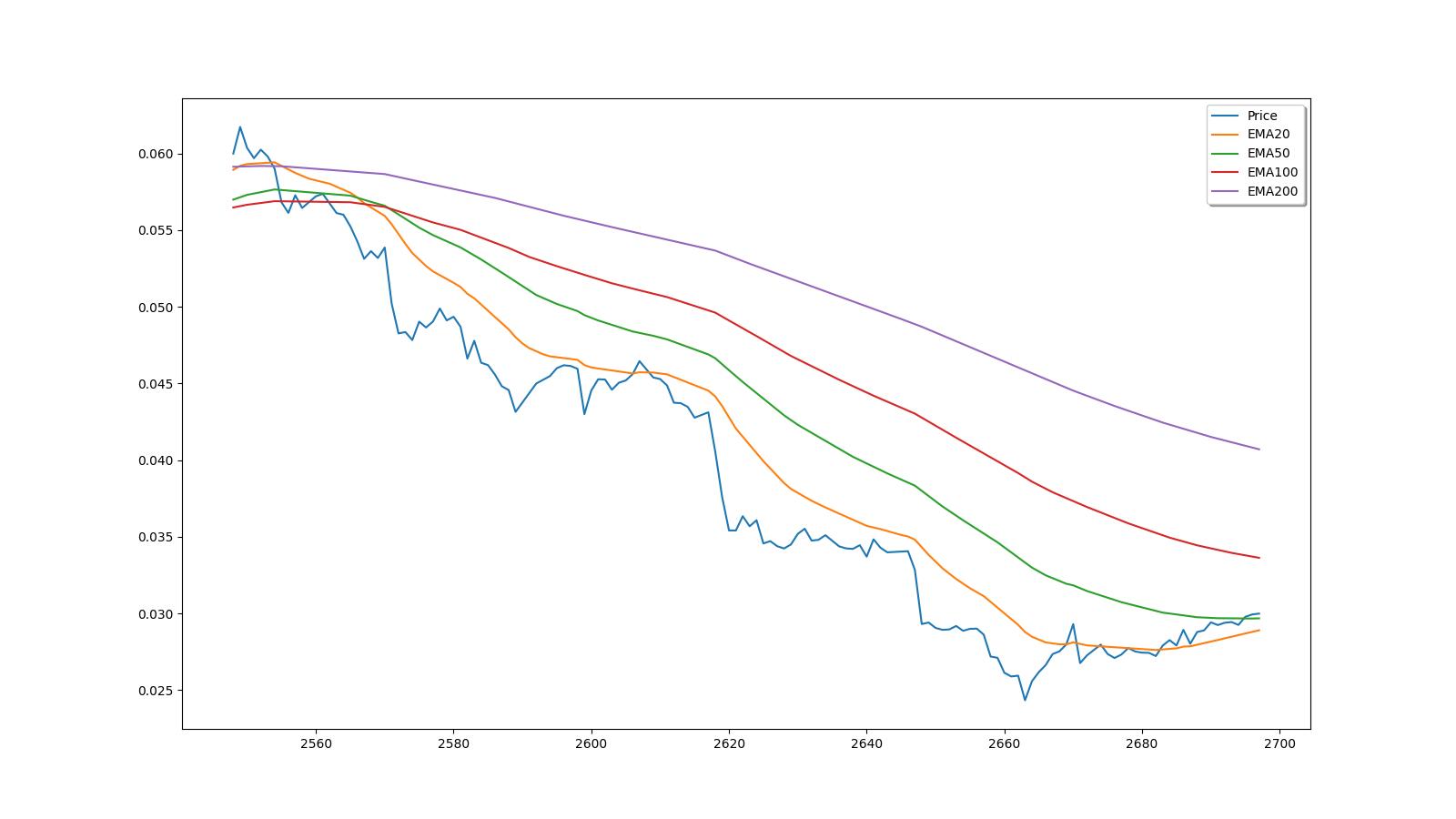CoinEx Token Exponential Moving Averages