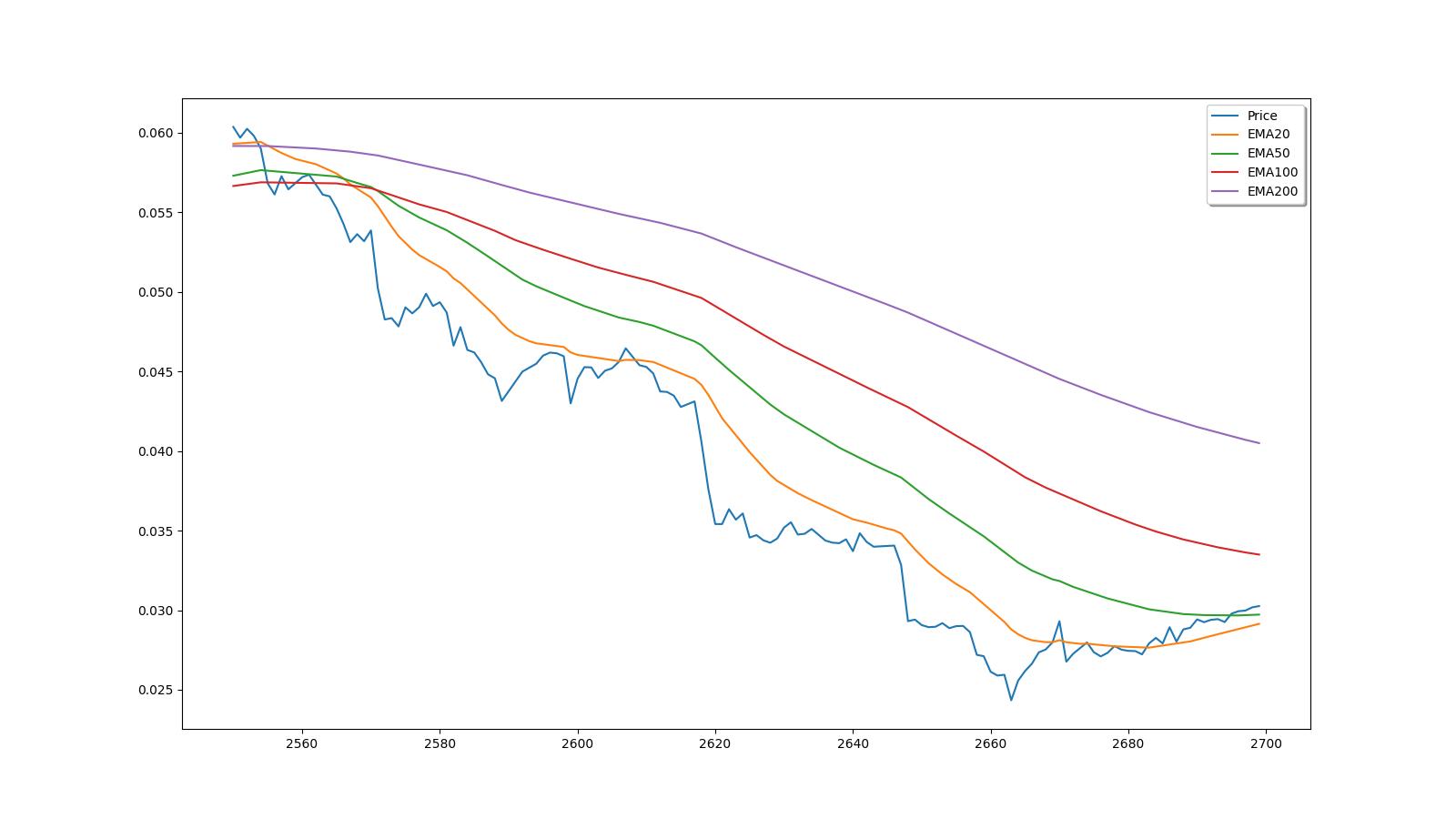 CoinEx Token Exponential Moving Averages