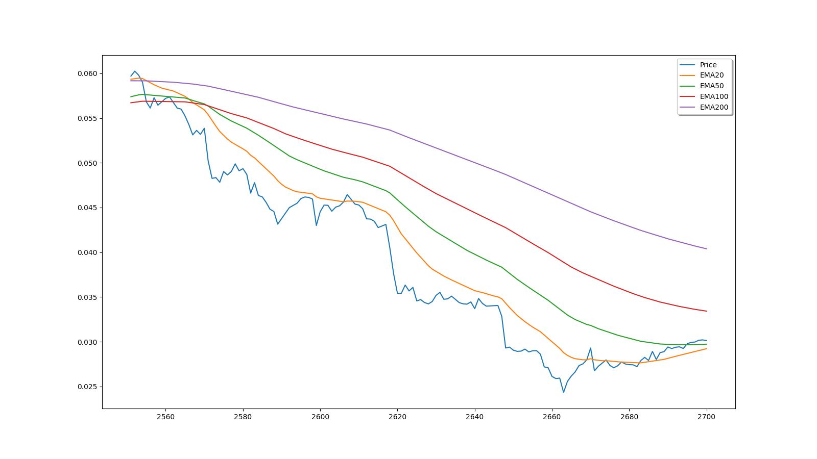CoinEx Token Exponential Moving Averages