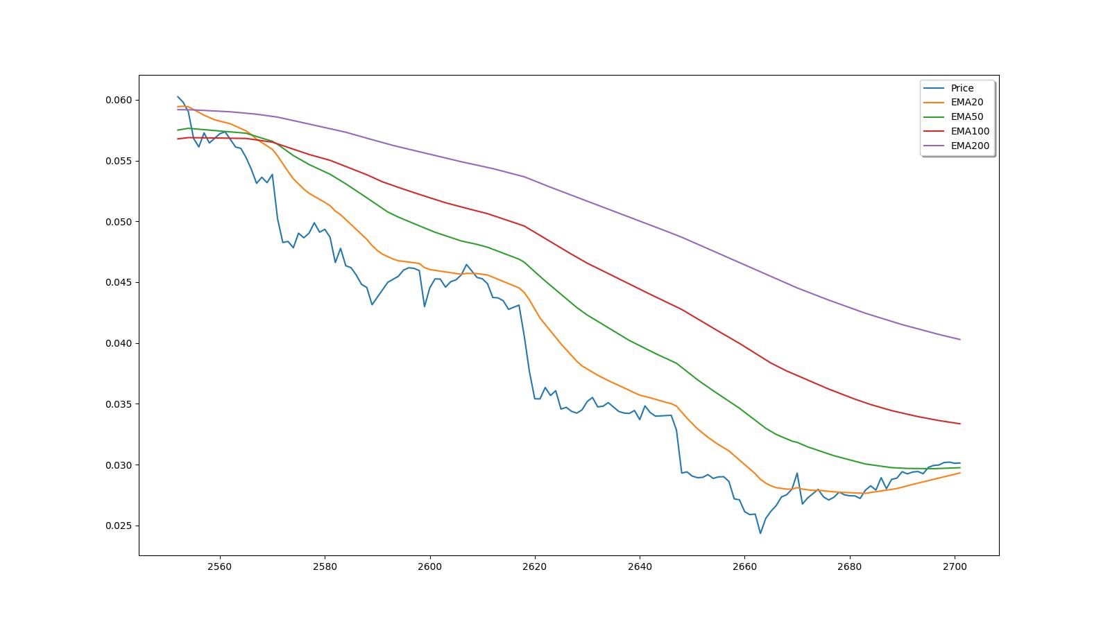 CoinEx Token Exponential Moving Averages