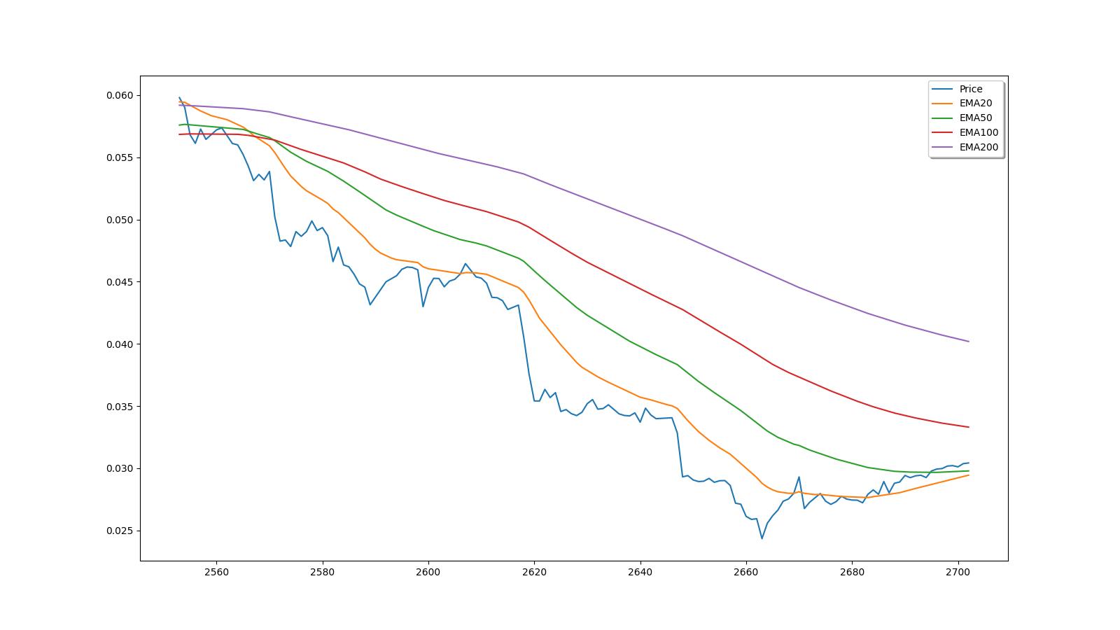 CoinEx Token Exponential Moving Averages