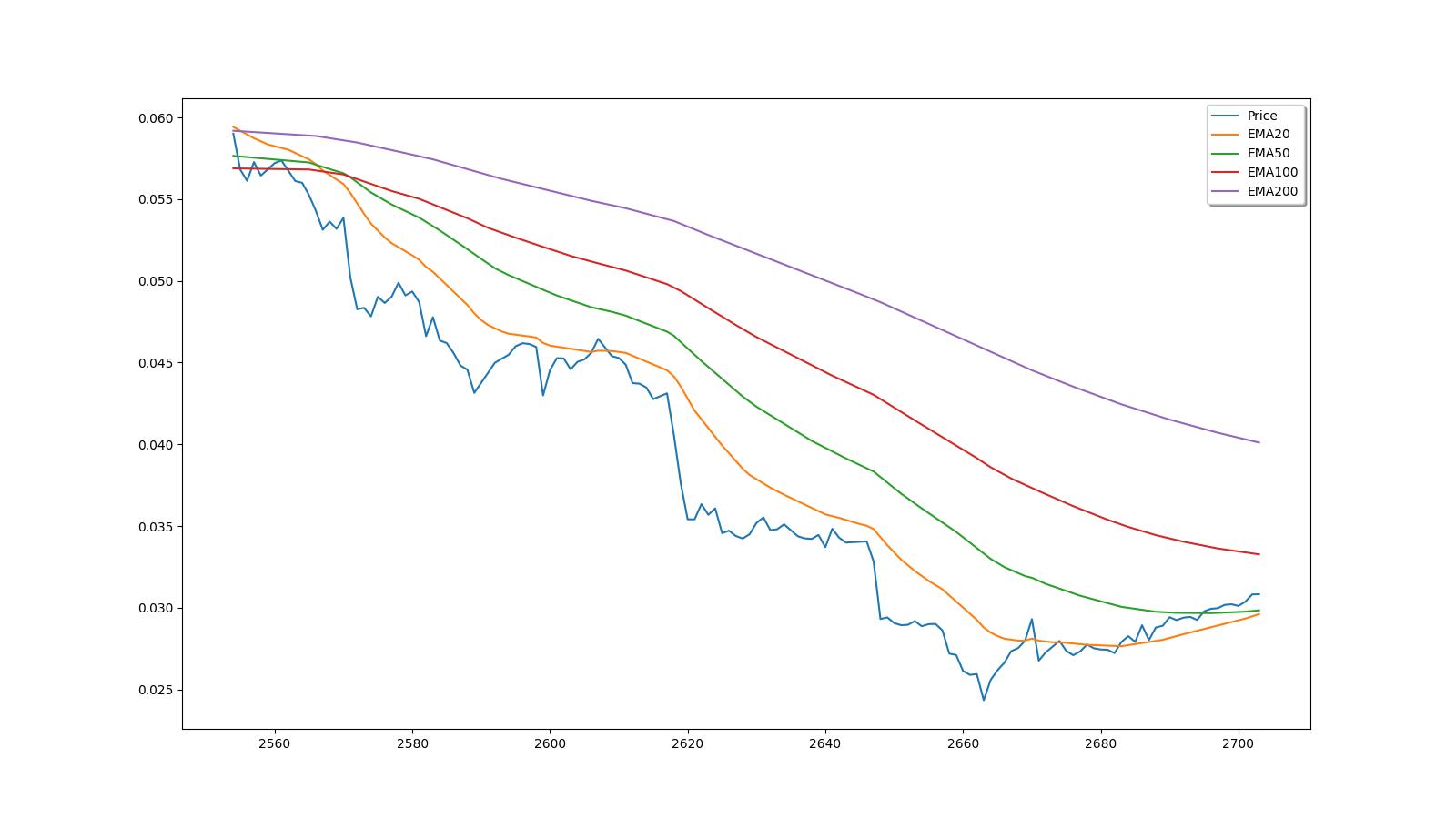 CoinEx Token Exponential Moving Averages